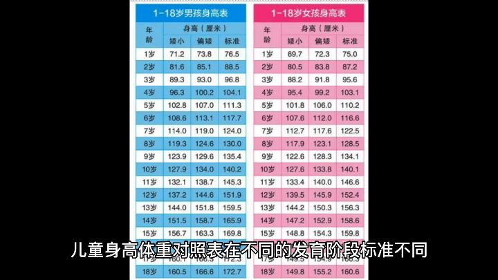 儿童身高体重对照