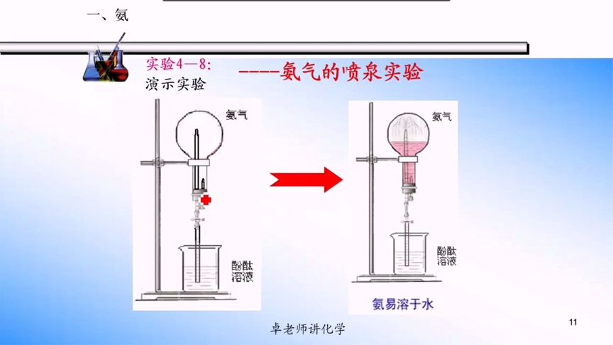 200 氨的物理性质