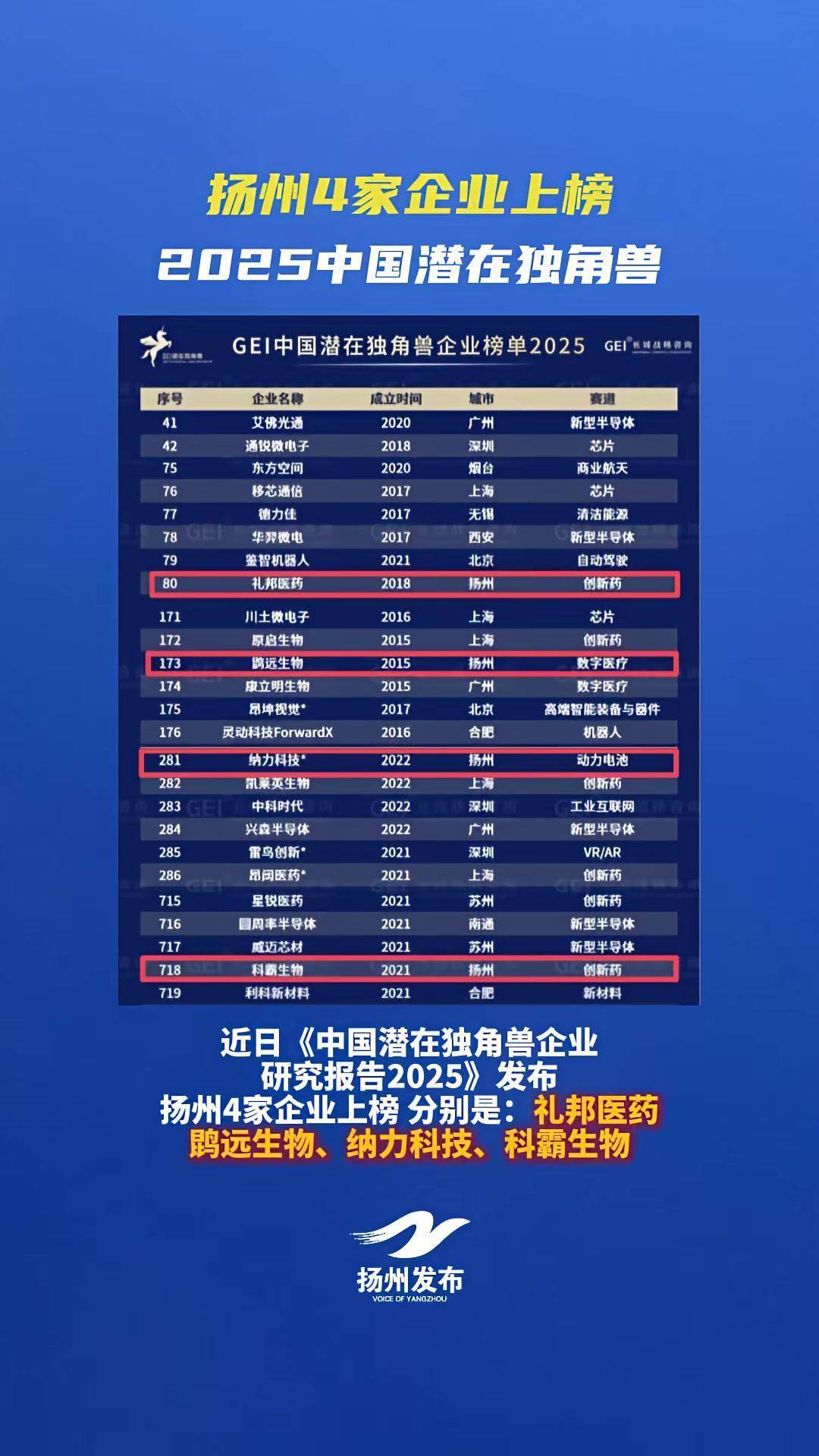 扬州4家企业上榜"2025中国潜在独角兽"