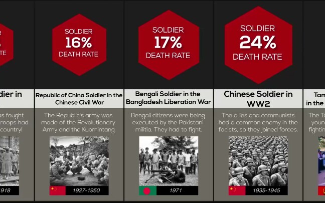 比较:士兵死亡率最高的战争