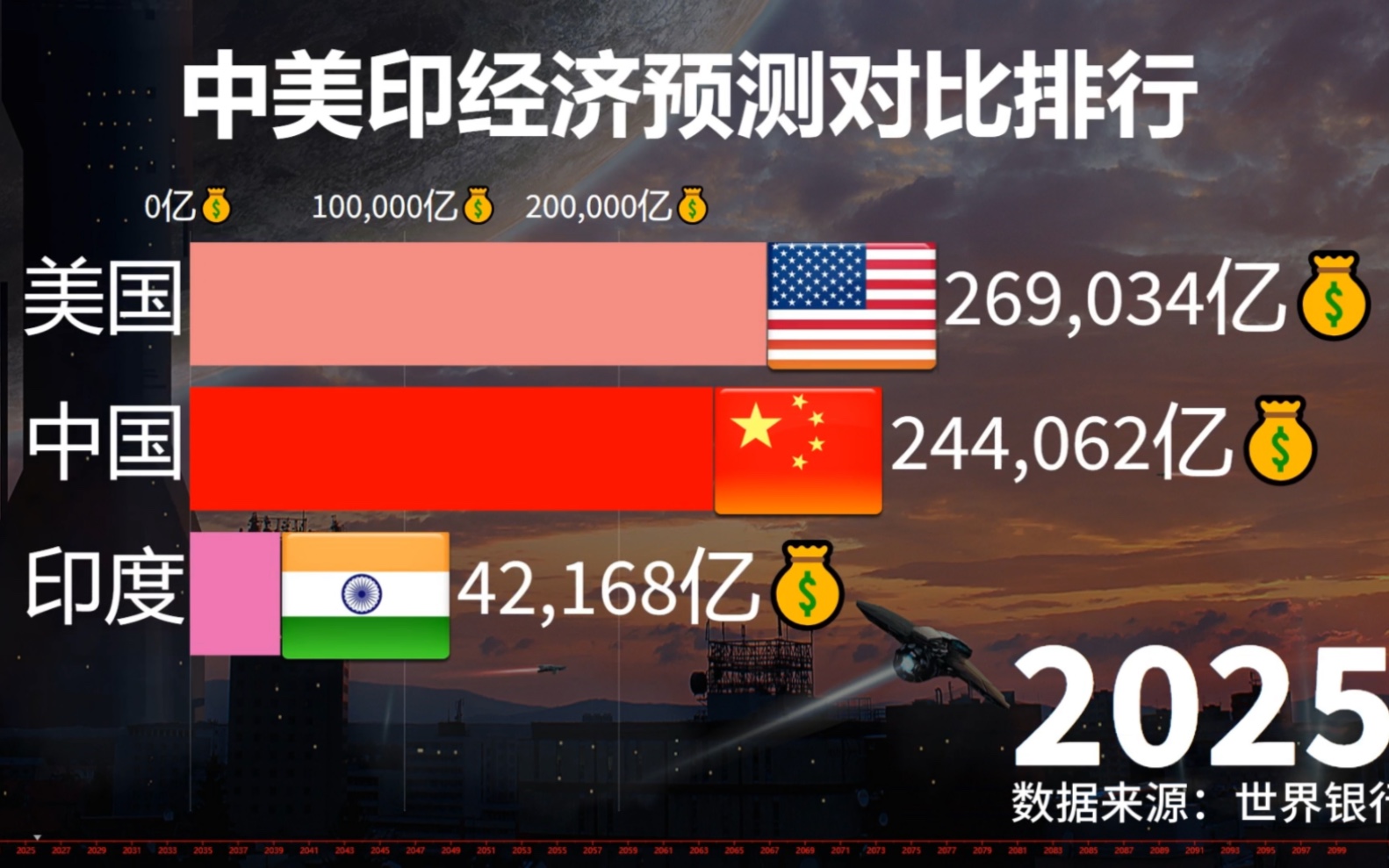 中美印经济预测对比排行!印度超越美国!