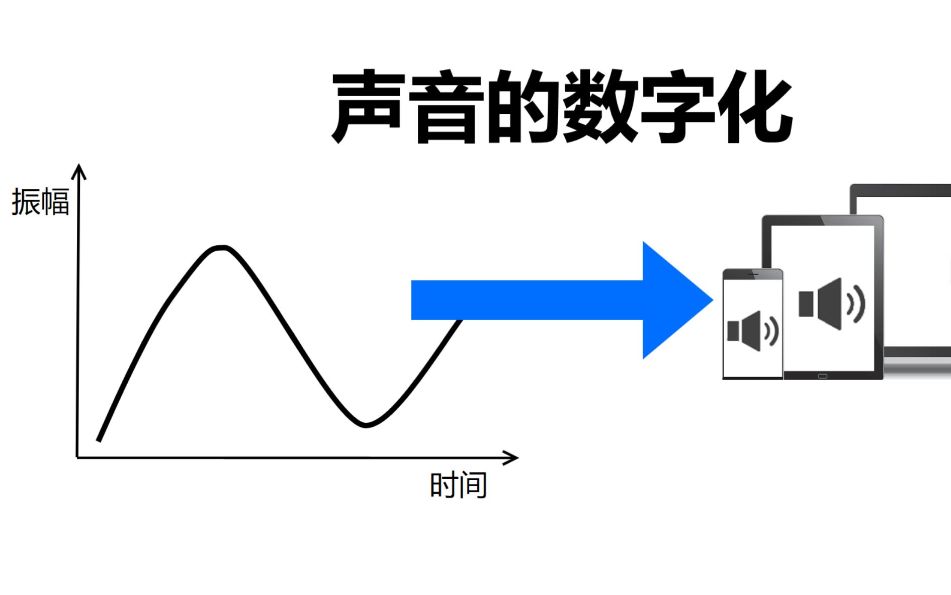 声音数字化