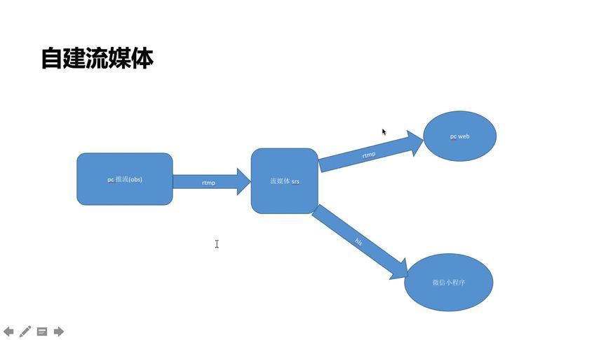 RTMP视频直播系统教程-3架构-视频系统架构