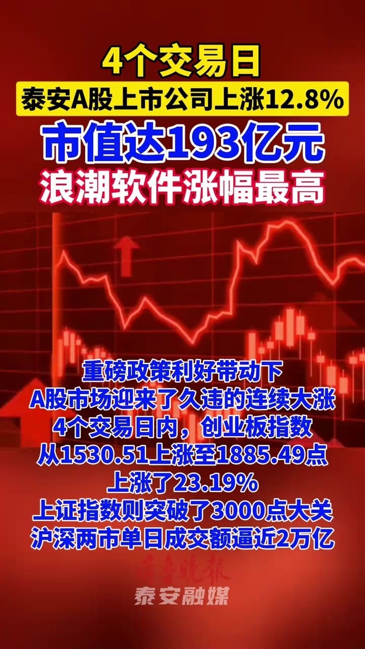 .达193亿元,浪潮软件涨幅最高#沪指创4年多来最大单日涨幅 #a股 #泰安