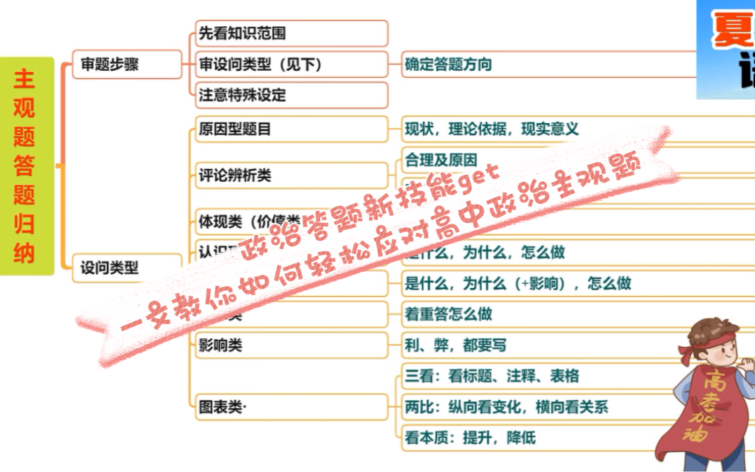 高中政治主观题审题步骤和不同类型题目的答题策略