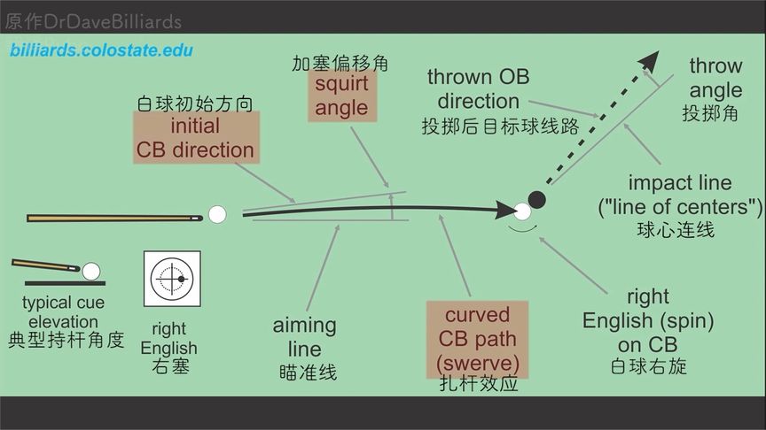【Dr.Dave台球教程】加塞如何瞄准?