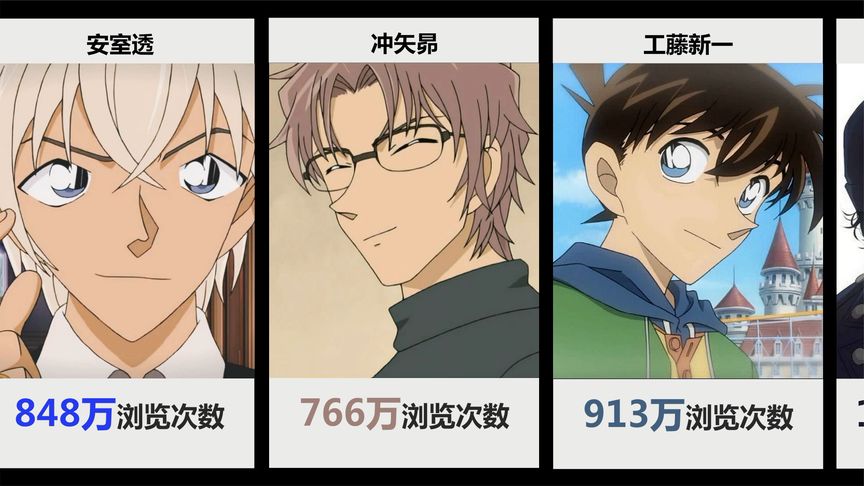柯南角色百科浏览次数排名
