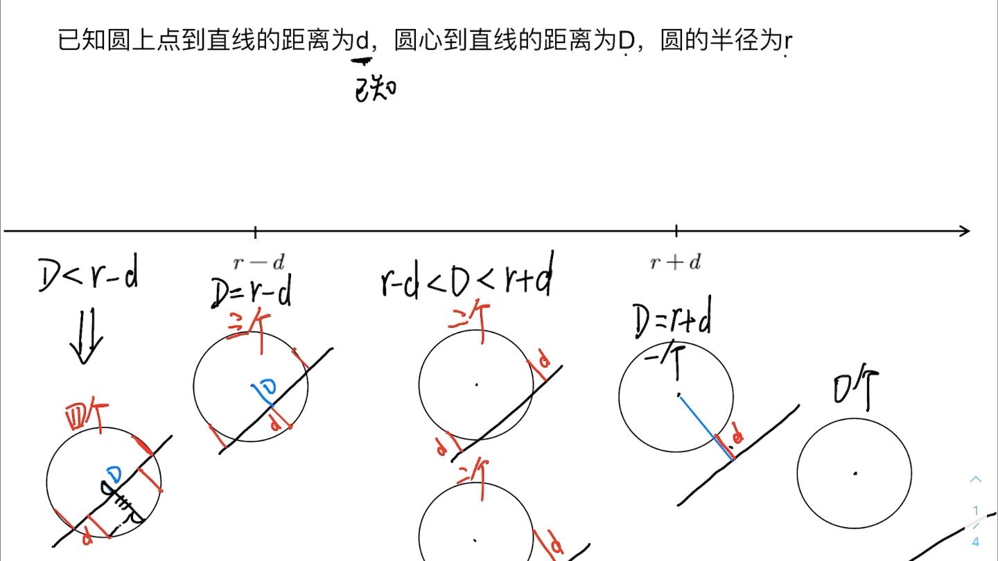 高中数学必考题型之圆上点到直线距离的个数问题