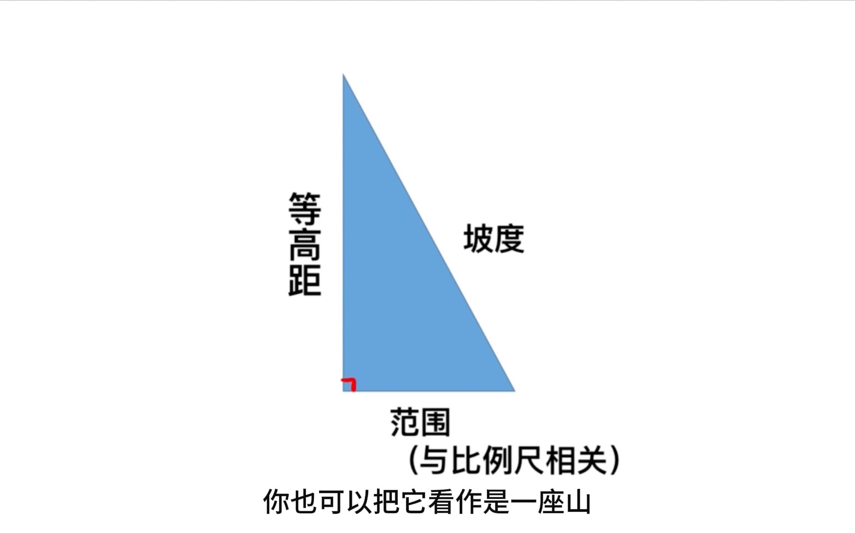 ...判断坡度秒杀术!一看就懂!浙江【人文地理上】综合探究一 历史与社会