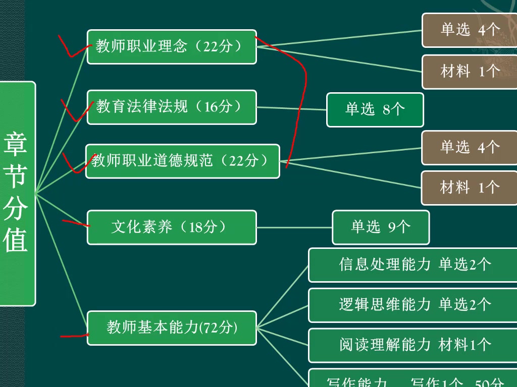 教师资格证笔试之综合素质