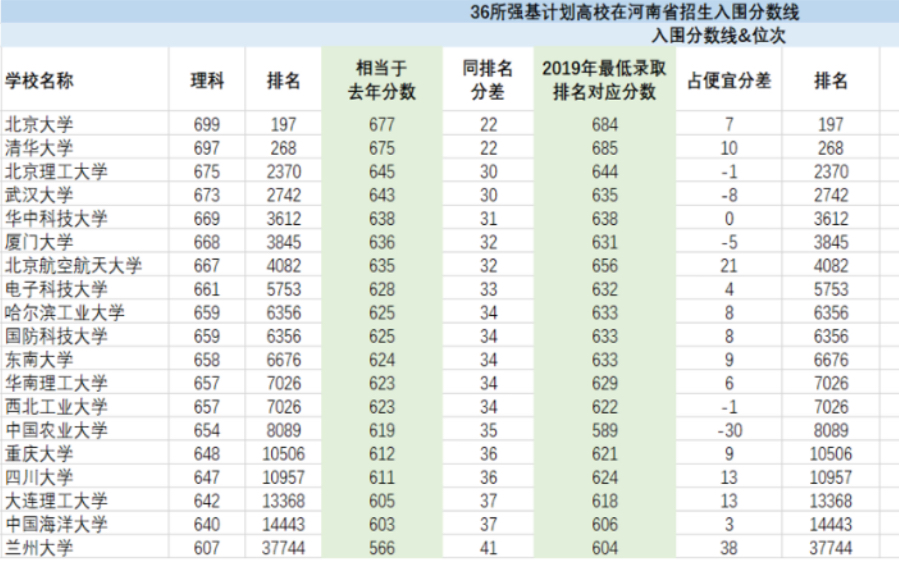 强基计划分数线出炉:降60分、低2万多名次录取。把青春献给国家,国家...