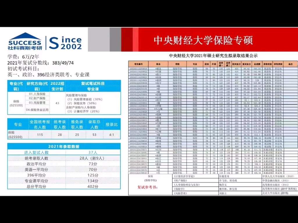 ...经济类联考专硕①金融专硕②保险专硕③税务专硕④国际商务专硕⑤...