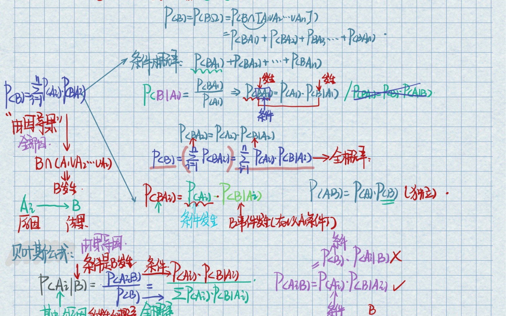 【高考数学-必会系列】全概率公式和贝叶斯公式!
