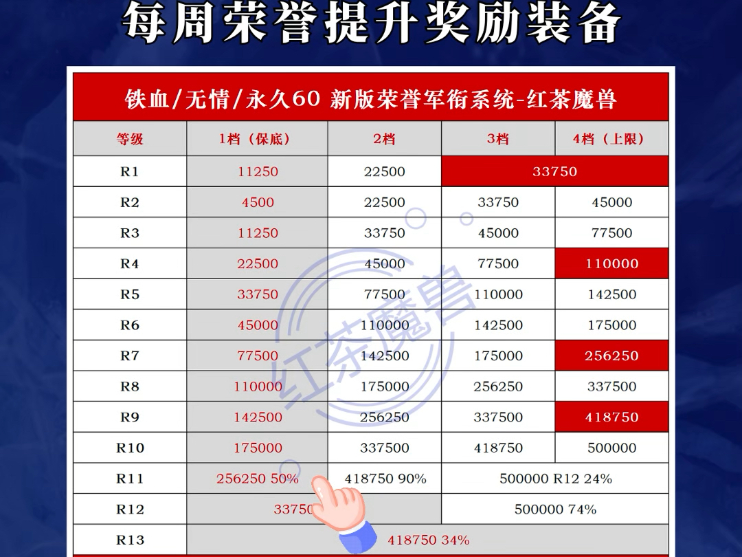 魔兽怀旧服pvp荣誉军衔规则R1-14奖励全民大元帅高阶督军_哔哩哔哩...