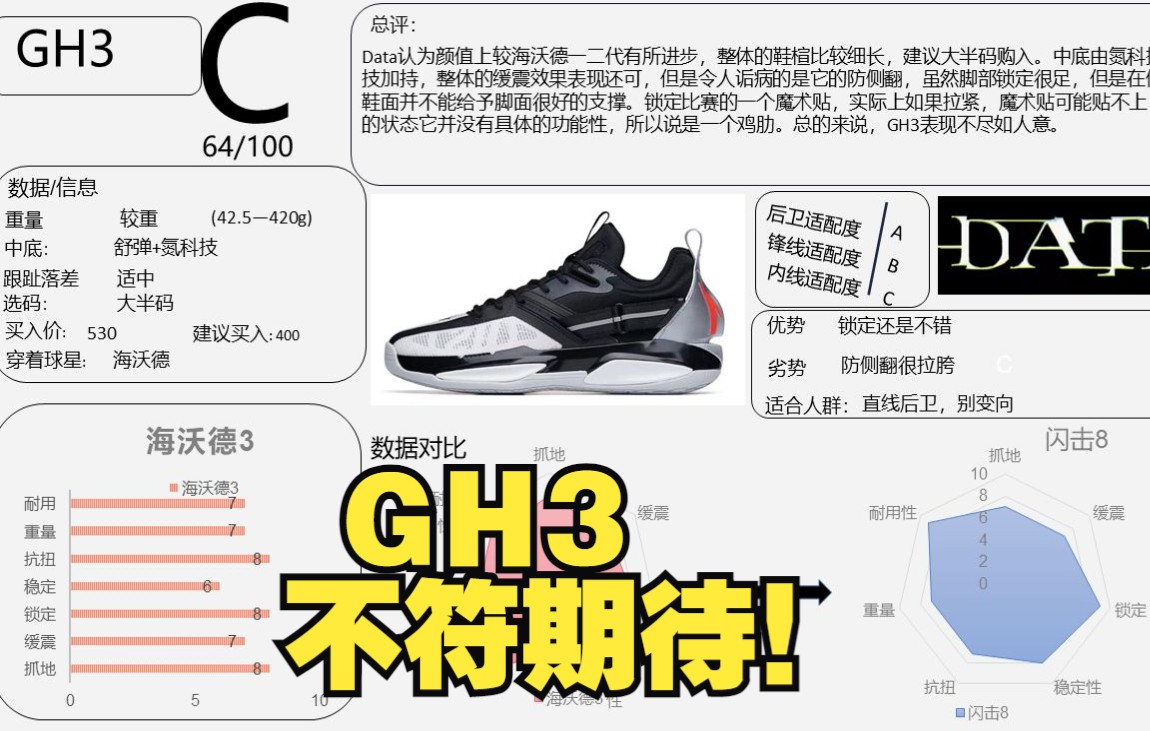 GH3硬核测评,数据+实战,表现不符当初的期待