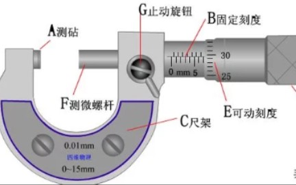 高中物理 螺旋测微器的读法