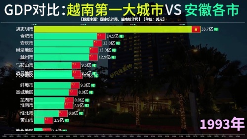 越南第一大城市GDP放在安徽省能排第几?看数据对比!