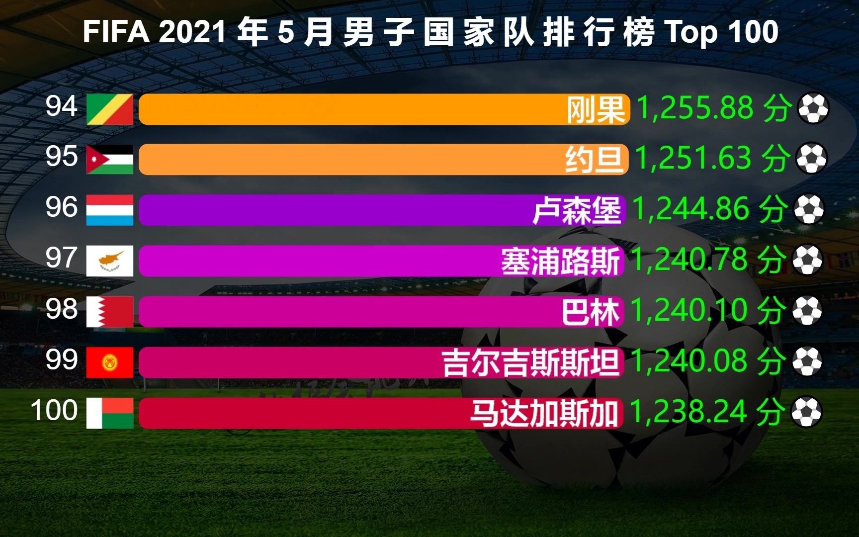 FIFA最新排名TOP 100,国足第77,巴西第3,法国第2,第一是谁?