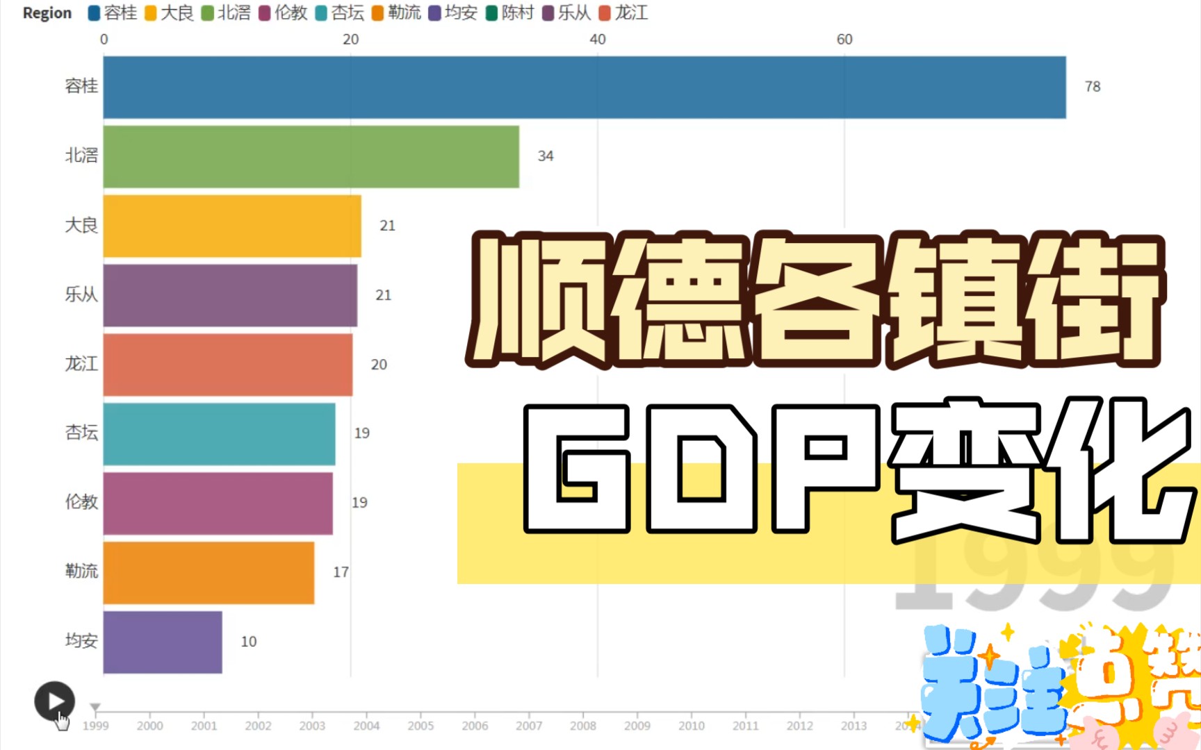 1999至今顺德各镇街GDP变化情况
