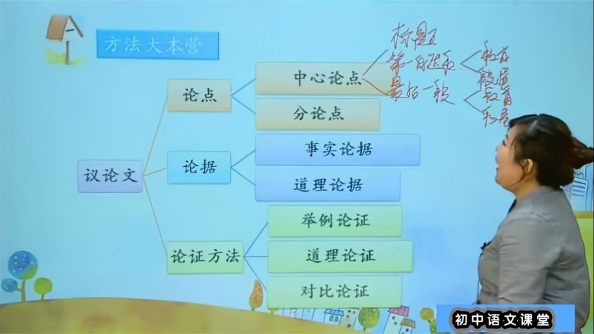 初二语文议论文:文章分论点的确定及补充 ,补充写法