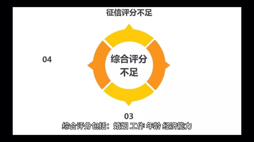 申请信用卡常常被拒”综合信用评分不足”。你是不是一脸懵逼