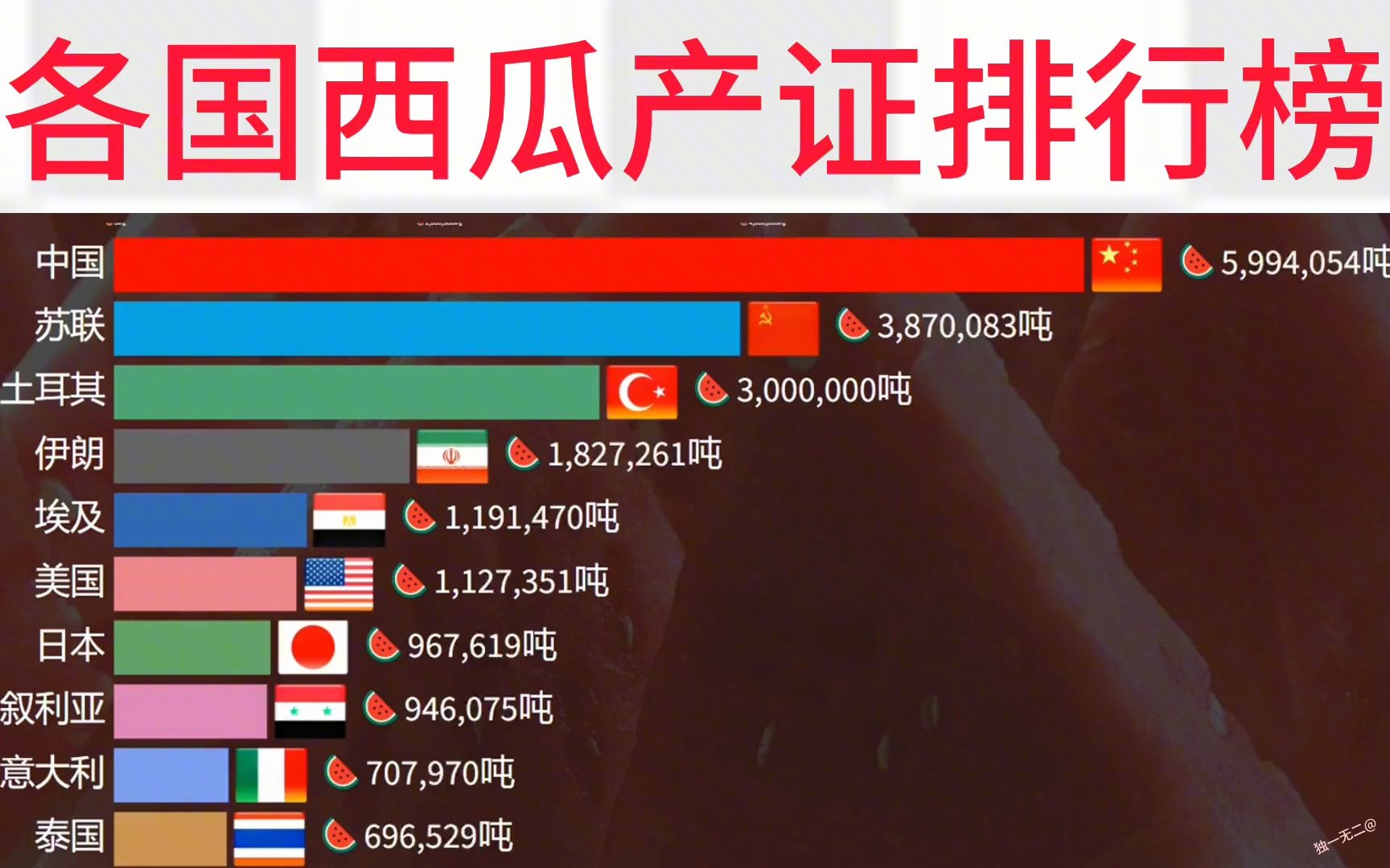 各国西瓜产量排行榜,我国西瓜产值最多的地方在哪里?打在评论区