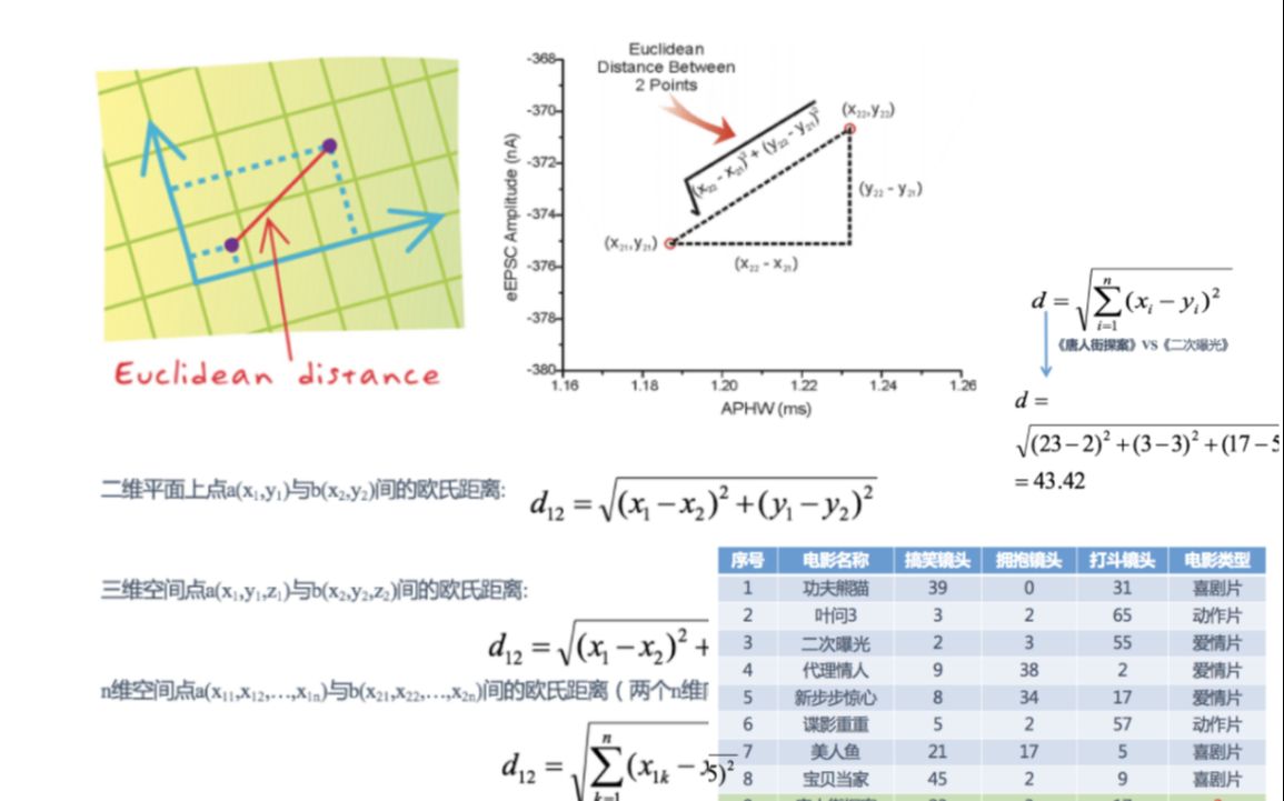 鸢尾花案例2,KNN算法
