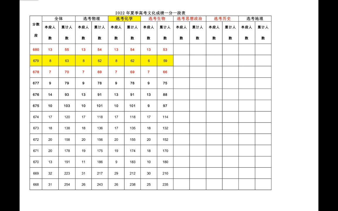 山东省一分一段表
