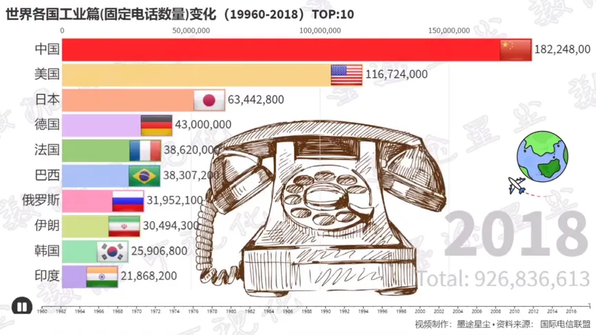 世界各国工业篇电话发展变迁,还记得你的第一次使用电话的经历吗