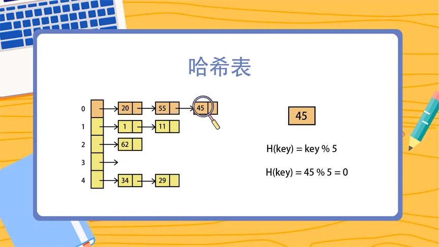 看动画,5分钟搞懂最经典的数据结构哈希表,C语言手写实现