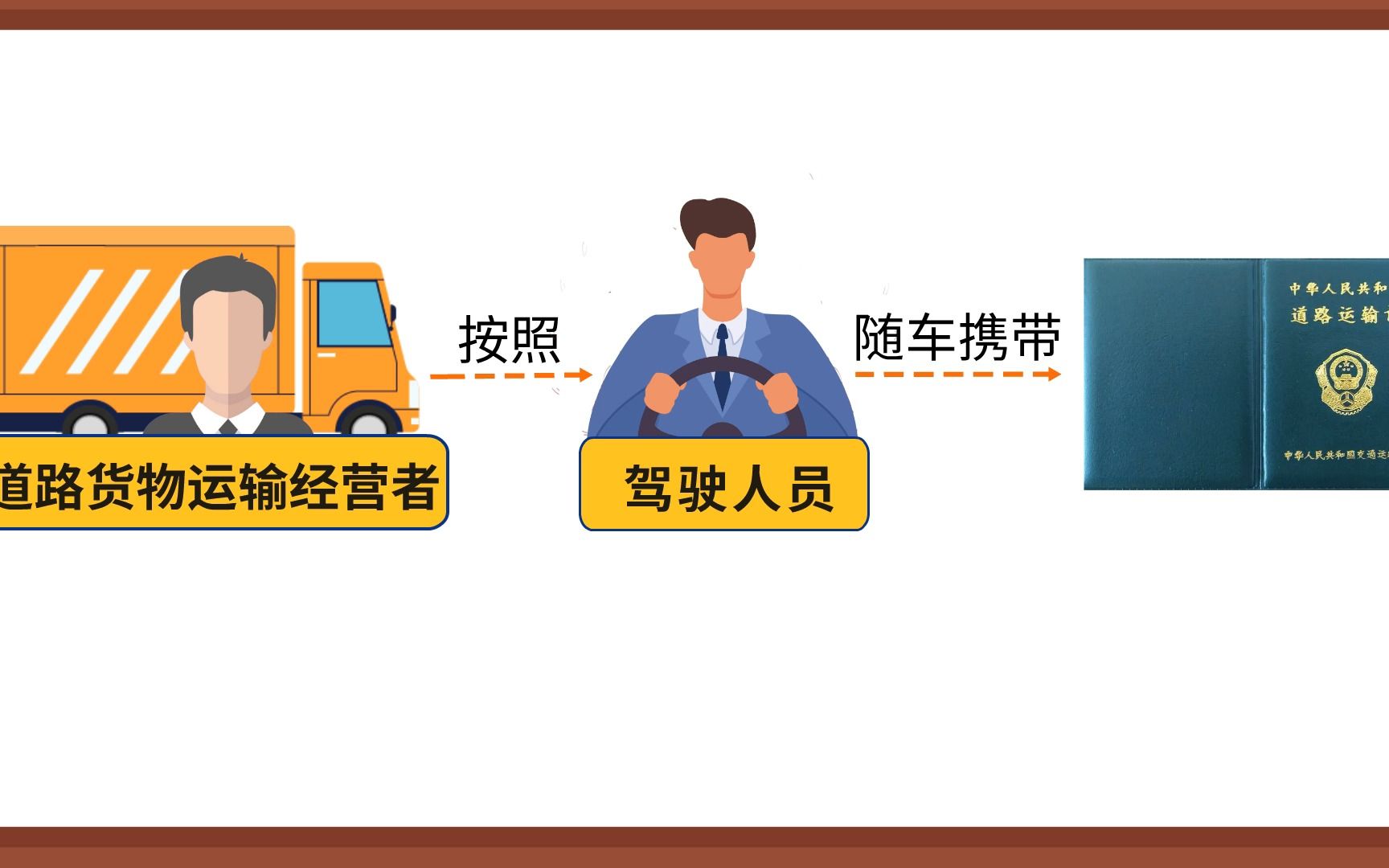 道路货物运输及站场管理规定-3货运经营管理