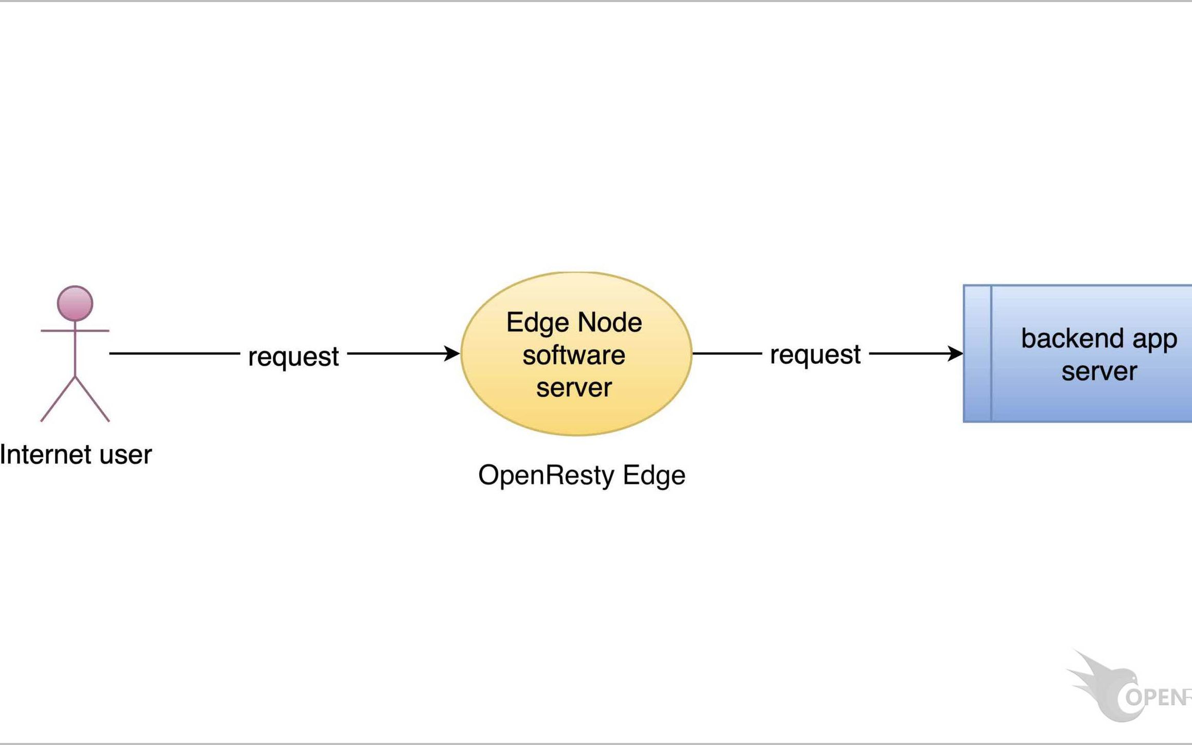 (中文解说)使用 OpenResty Edge 配置一个最简单的反向代理和负载...