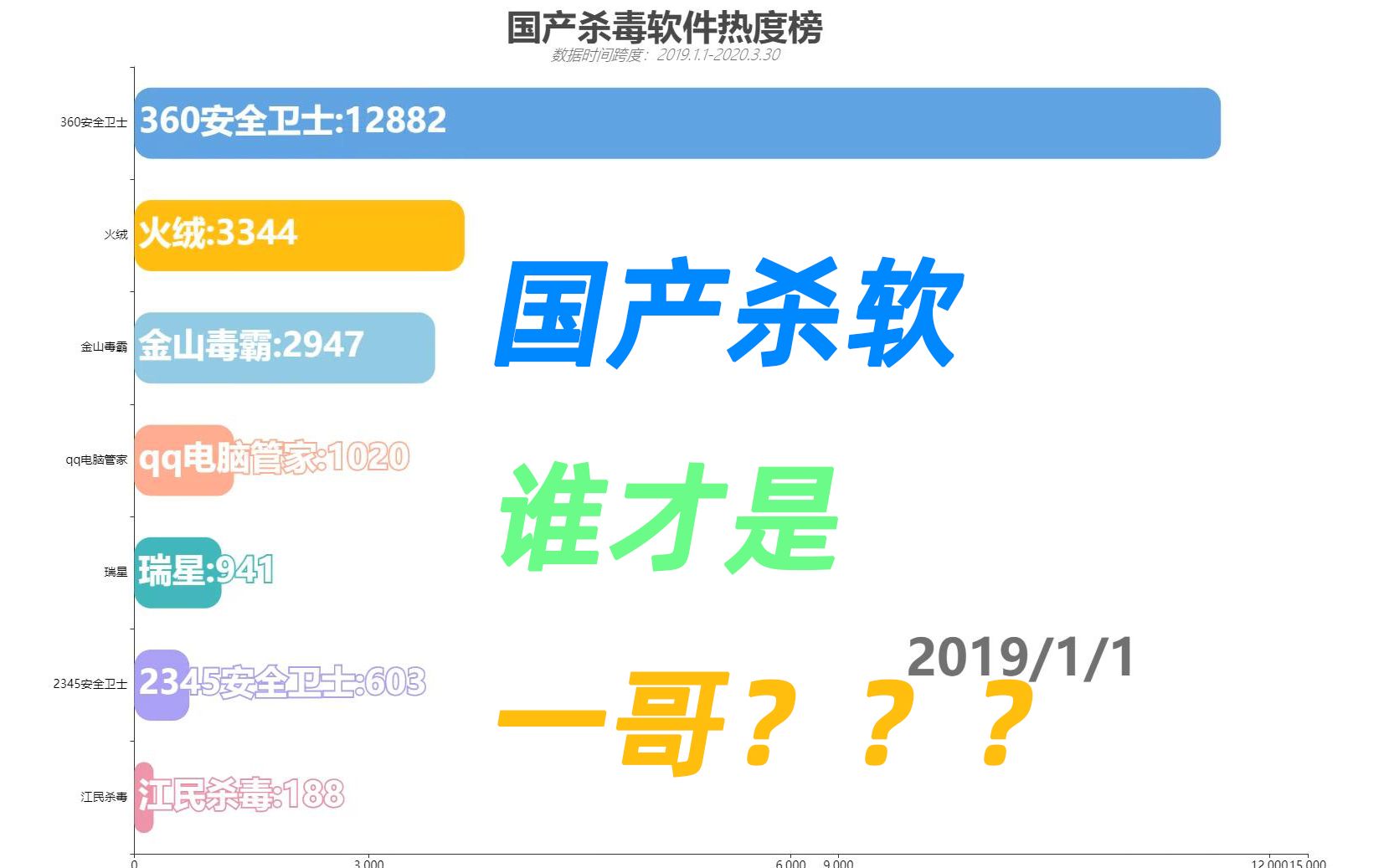 【数据可视化】国产杀毒软件热度排行,谁是一哥?
