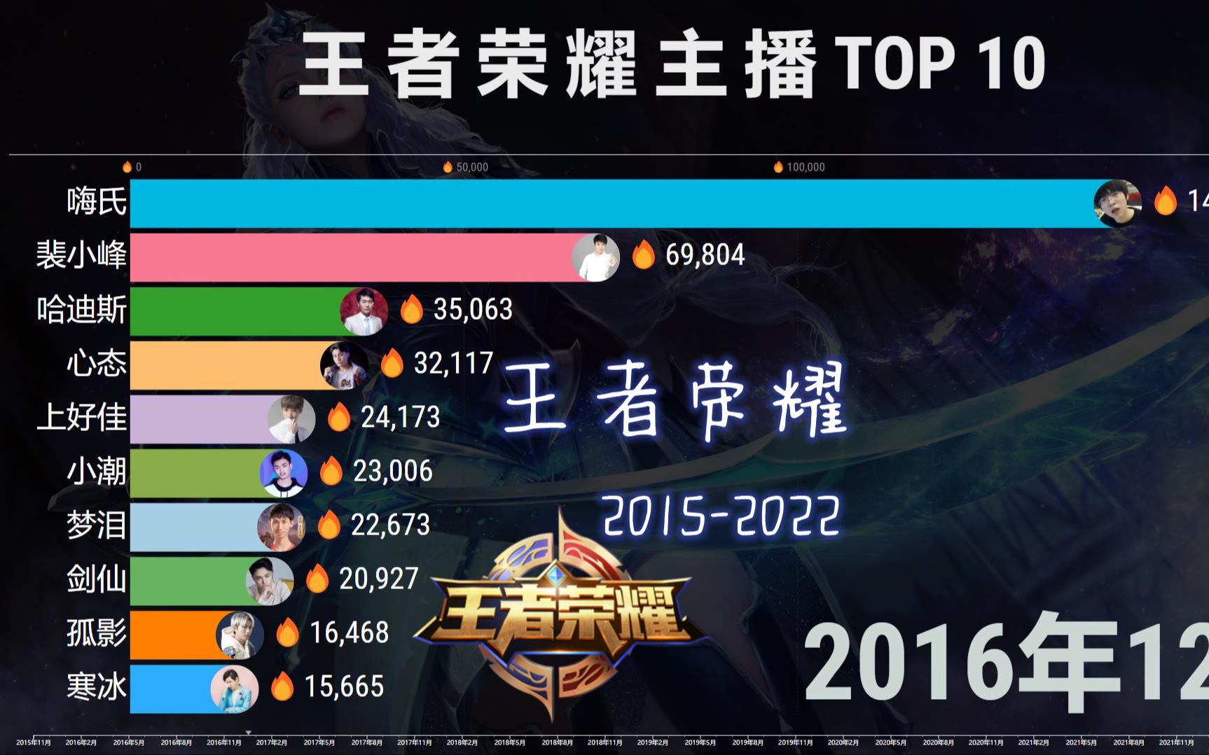 王者荣耀主播热度排名TOP,你喜欢看哪个解说?_哔哩哔哩bilibili_解说