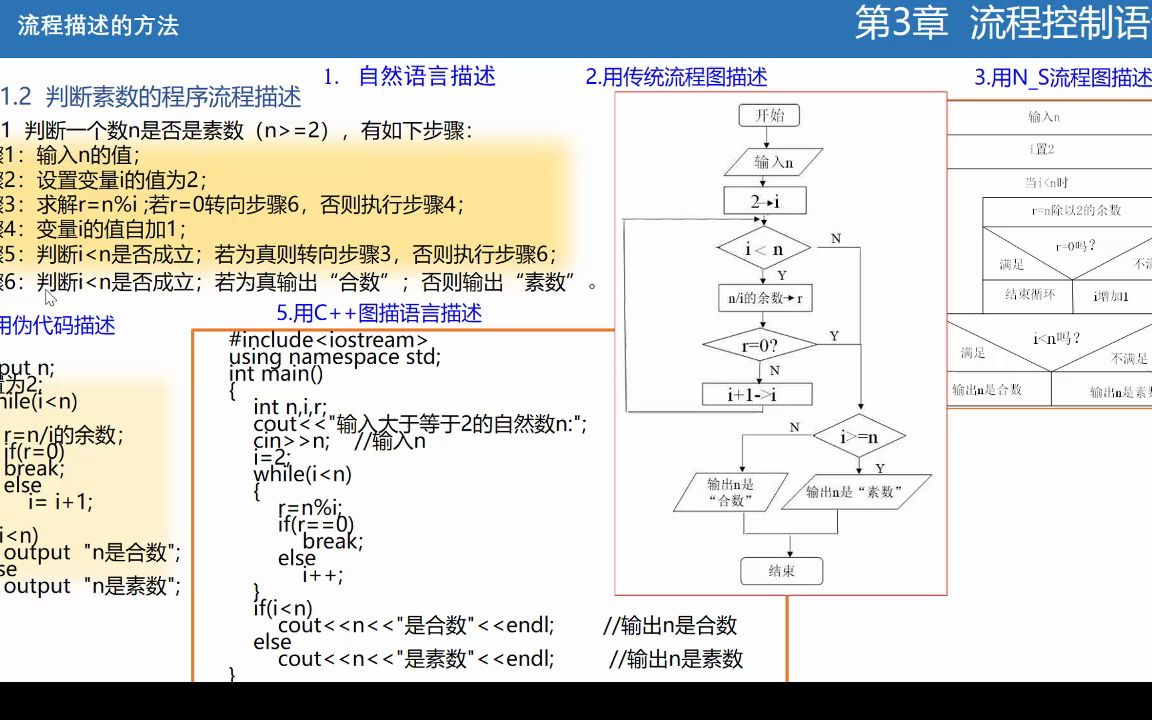 C++语言判断素数程序流程