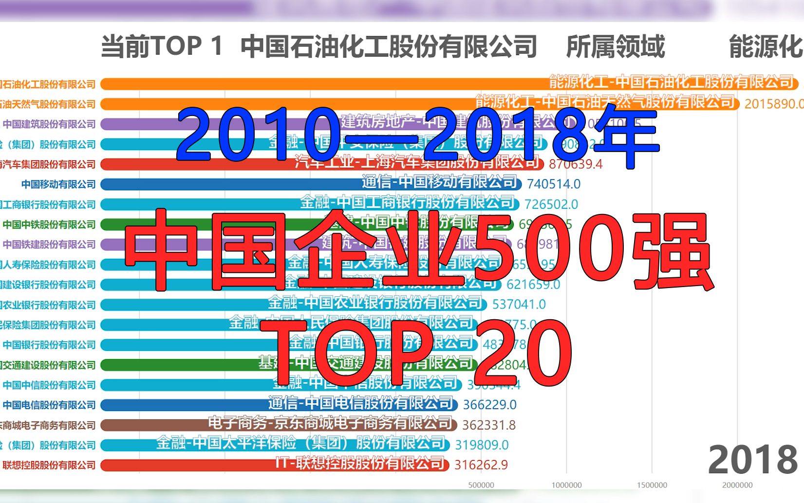 【数据可视化】中国企业500强TOP20_京东强势上榜!