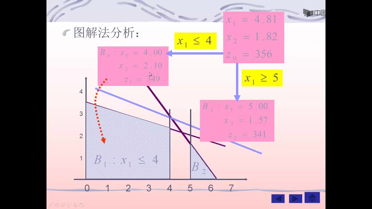 [6.4.1]--分支定界法