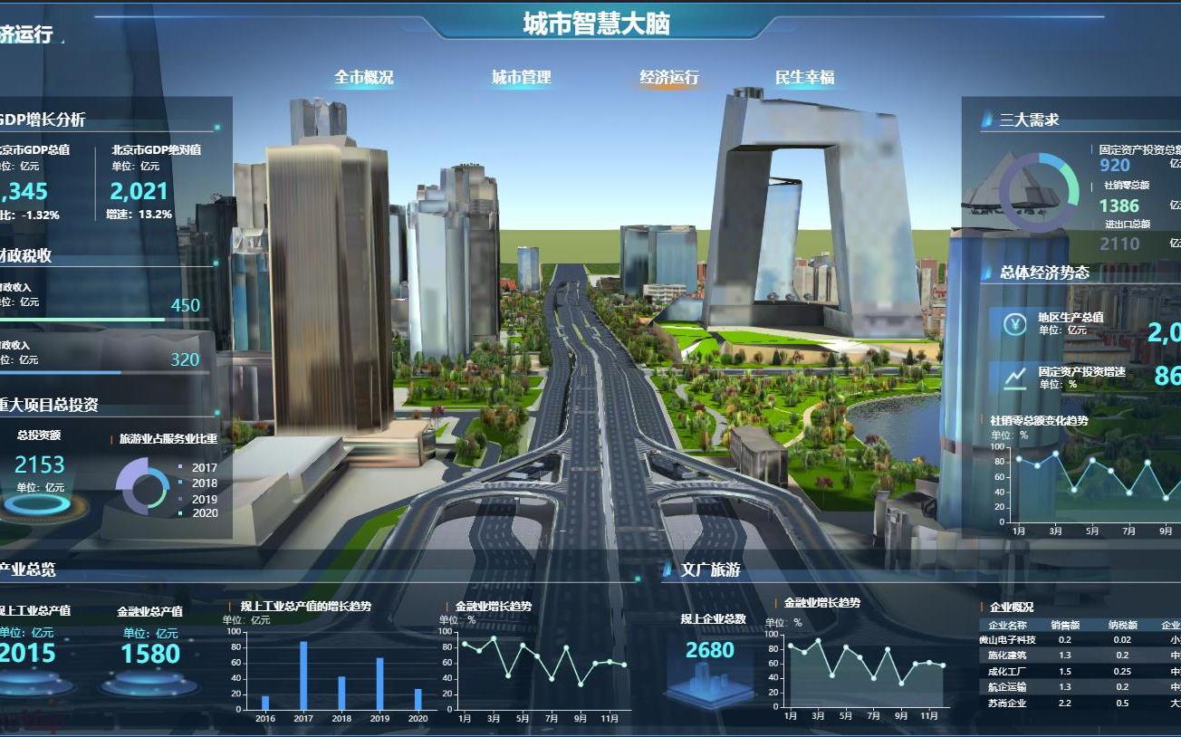 【大屏可视化】SuperMap地图大屏模板更新啦,研发大佬亲自实操给你...