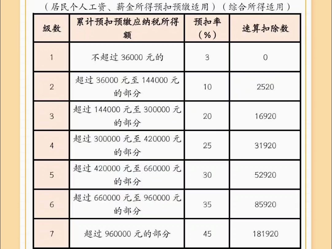 2024最新最详细个人所得税税率表!【附:7项专项附加扣除标准】