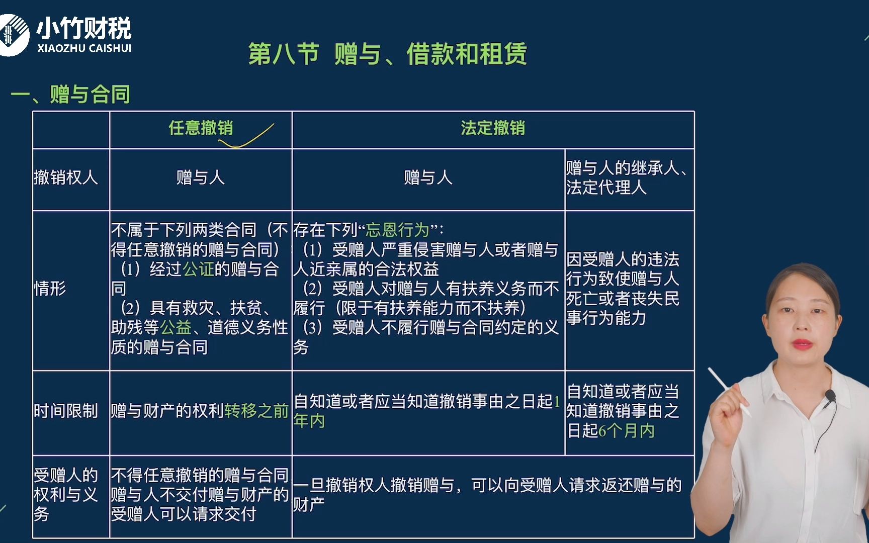 2022中级会计考试-中级经济法-第51讲:赠与、借款