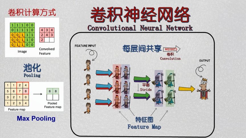 【五分钟机器学习】什么是卷积神经网络?