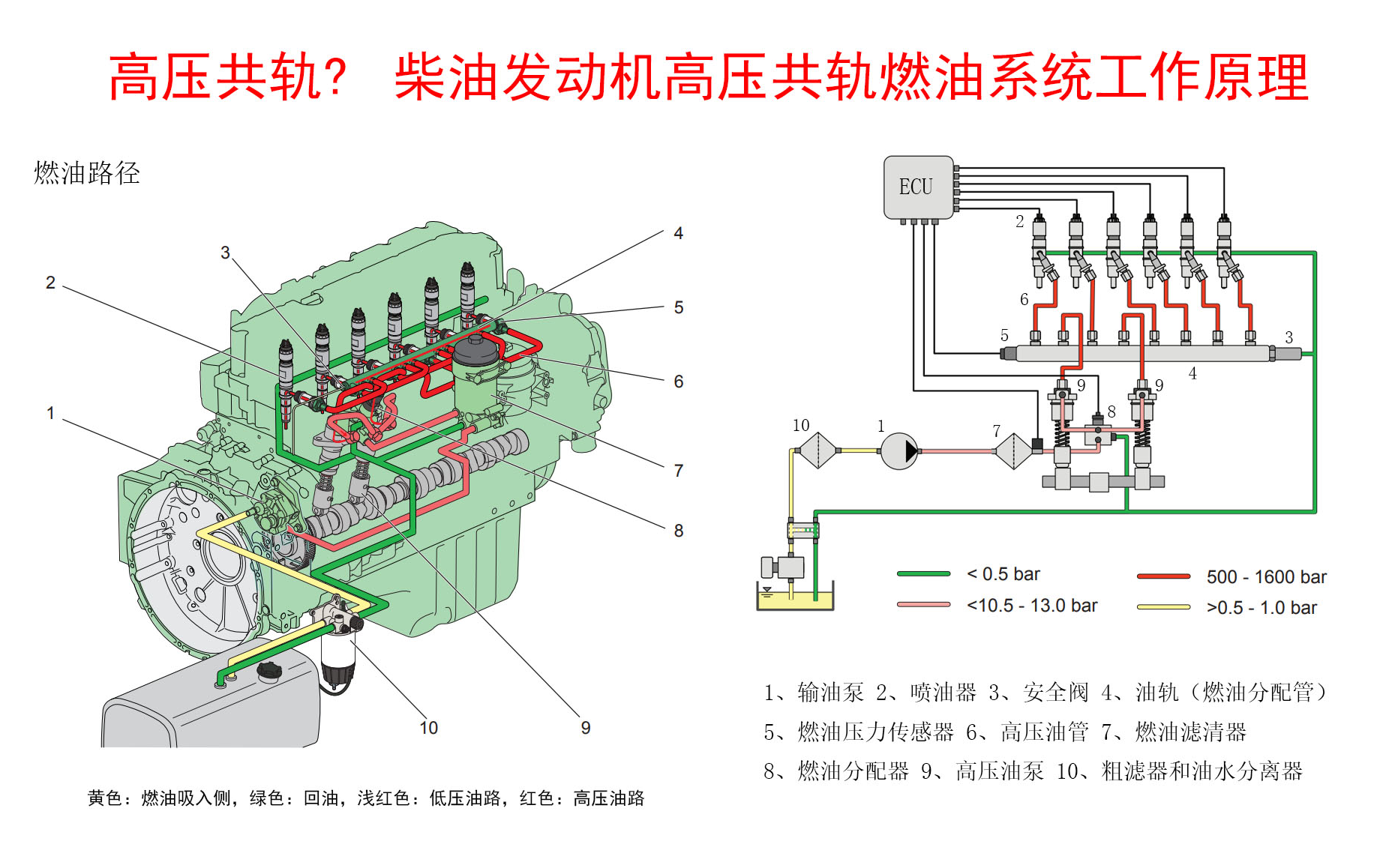 高压共轨?柴油发动机高压共轨燃油系统工作原理 ,柴油发动机燃油系统...