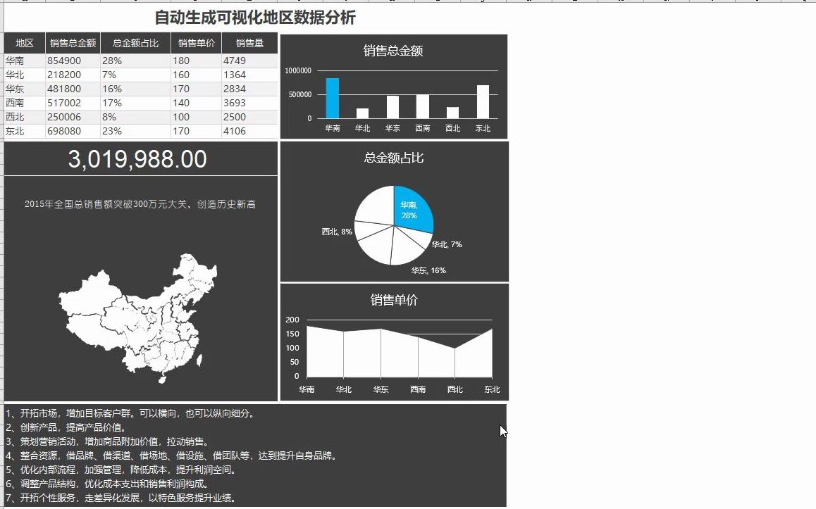 2021/2/28-2.各地区销售数据可视化分析