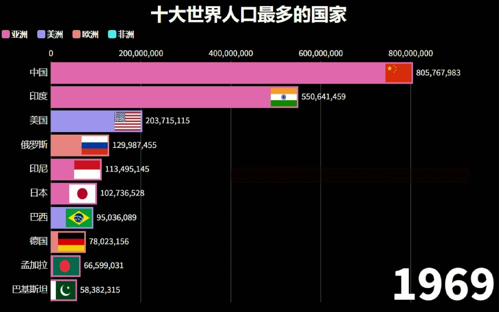超震撼,十大世界人口最多的国家数据统计(从1959年至2022年),中国第一