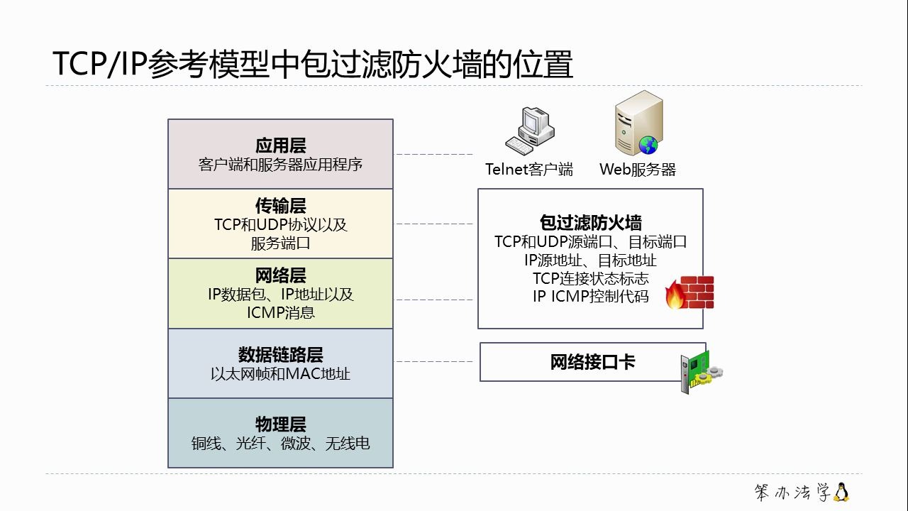 笨办法学Linux | 包过滤原理1-Linux防火墙(01)