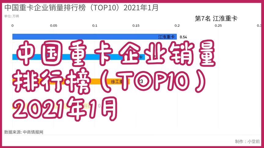 中国重卡企业销量排行榜(TOP10)2021年1月