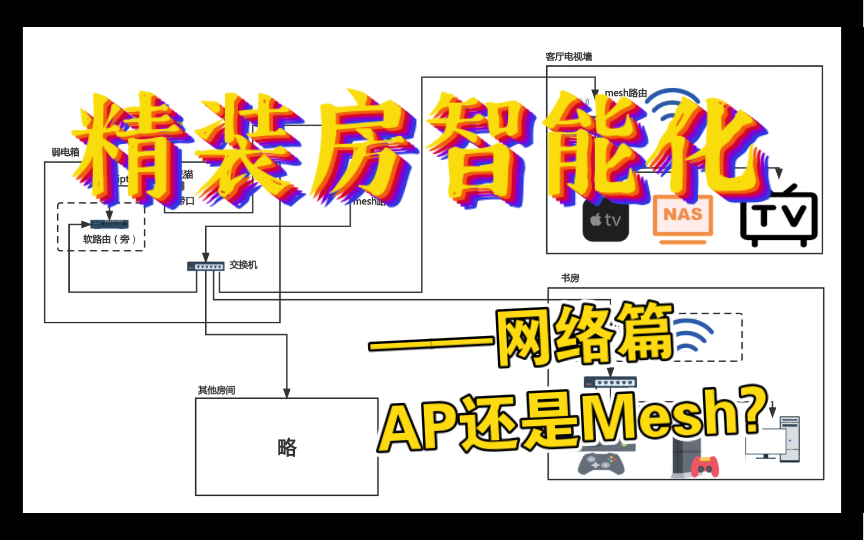 ...ap的方案还是mesh的方案呢?网络已经成为重要的家庭基础设施,智能...