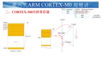 ARM CORTEX-M0超精讲-2-cortex-m0内核结构与寄存器