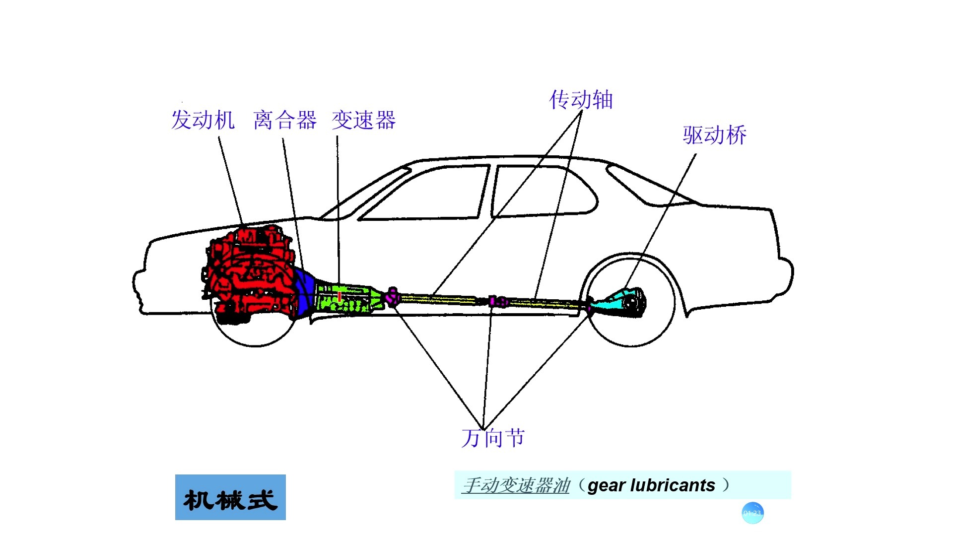 传动系统的功用、类型、组成