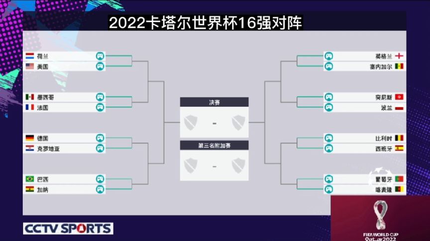 2022卡塔尔世界杯16强对阵,德法荷兰巴西上半区,英比西葡下半区
